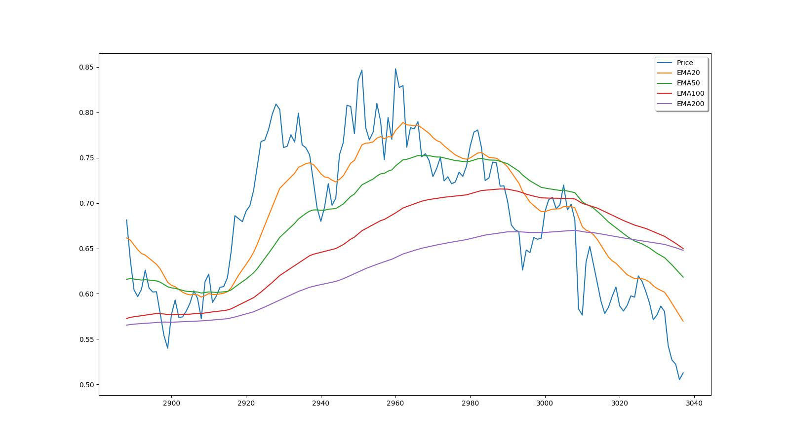 Bancor Network Token Exponential Moving Averages