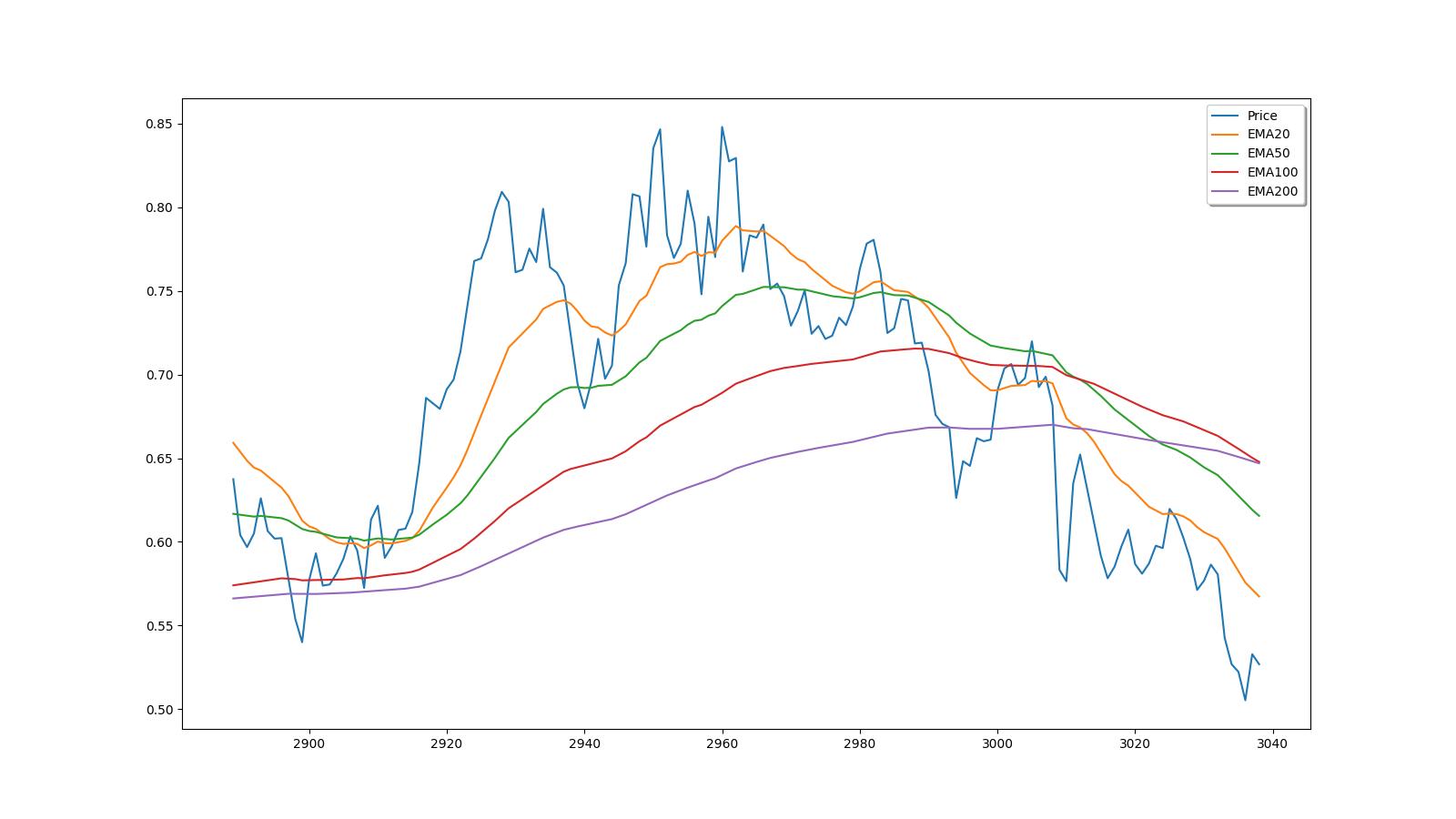 Bancor Network Token Exponential Moving Averages
