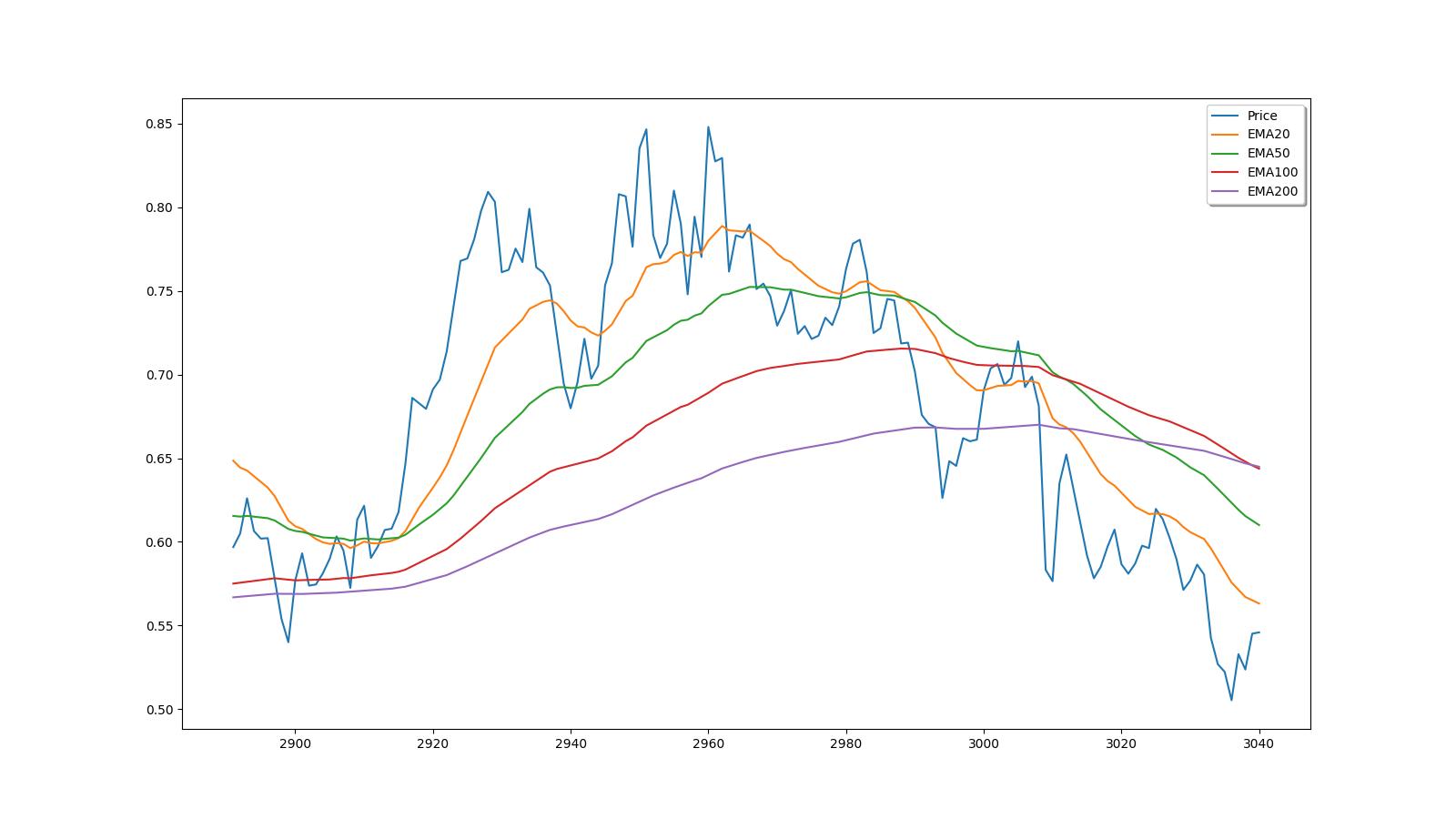 Bancor Network Token Exponential Moving Averages