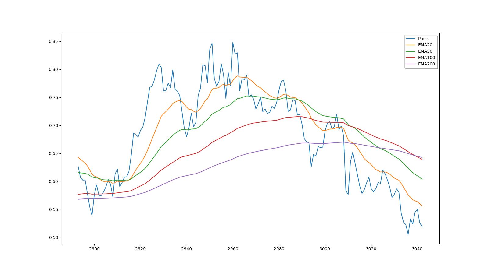 Bancor Network Token Exponential Moving Averages