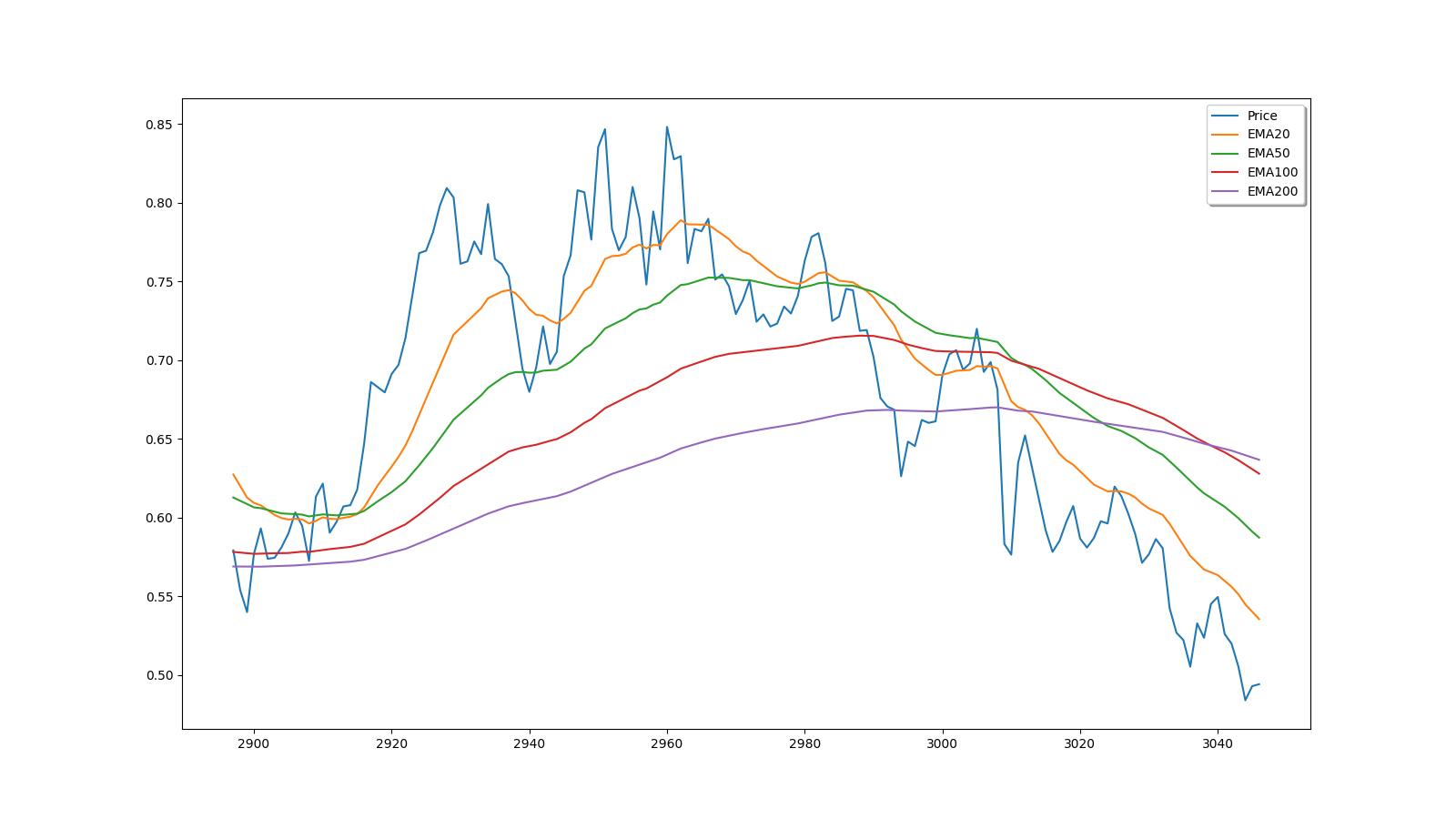 뱅코르 Exponential Moving Averages