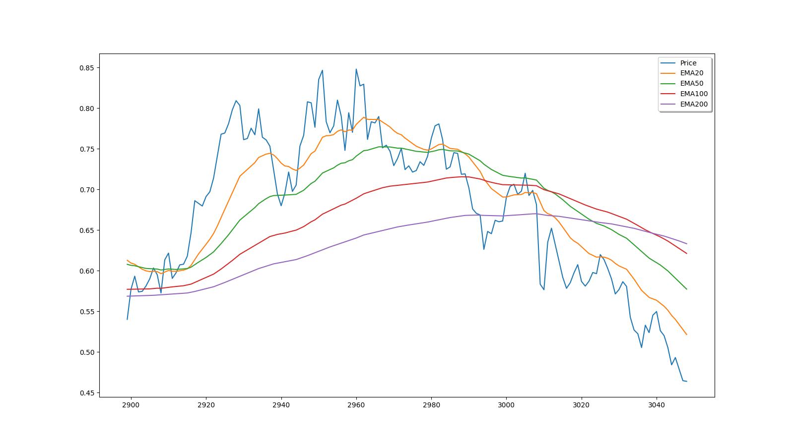 Bancor Exponential Moving Averages