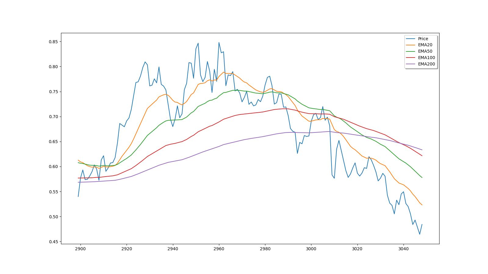 バンコール Exponential Moving Averages