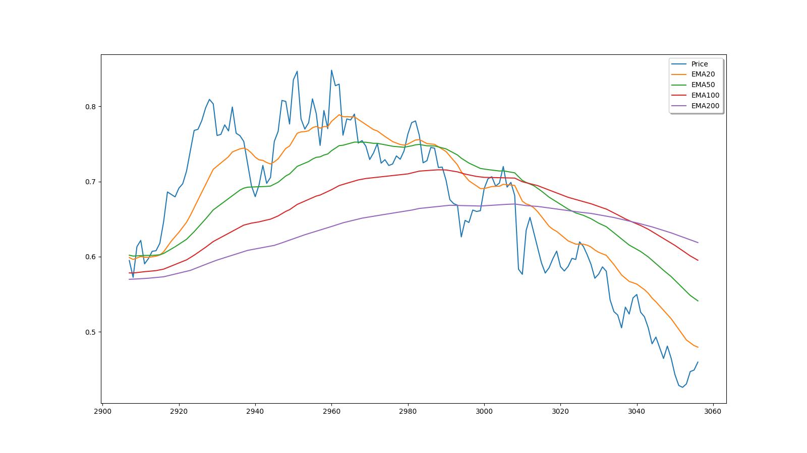 Bancor Network Token Exponential Moving Averages
