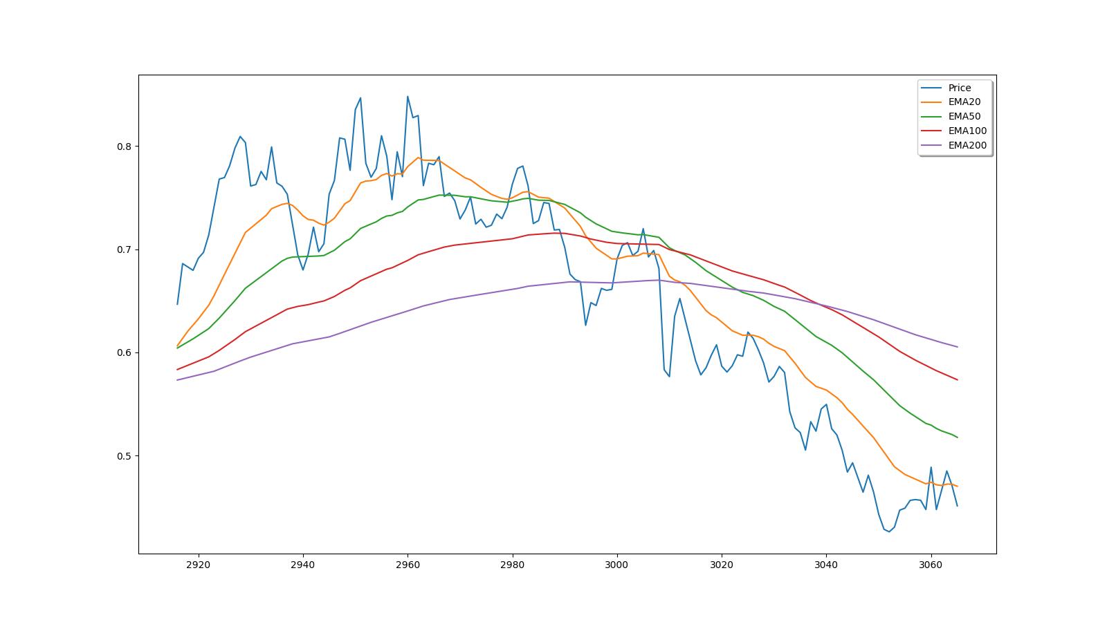 Bancor Network Token Exponential Moving Averages
