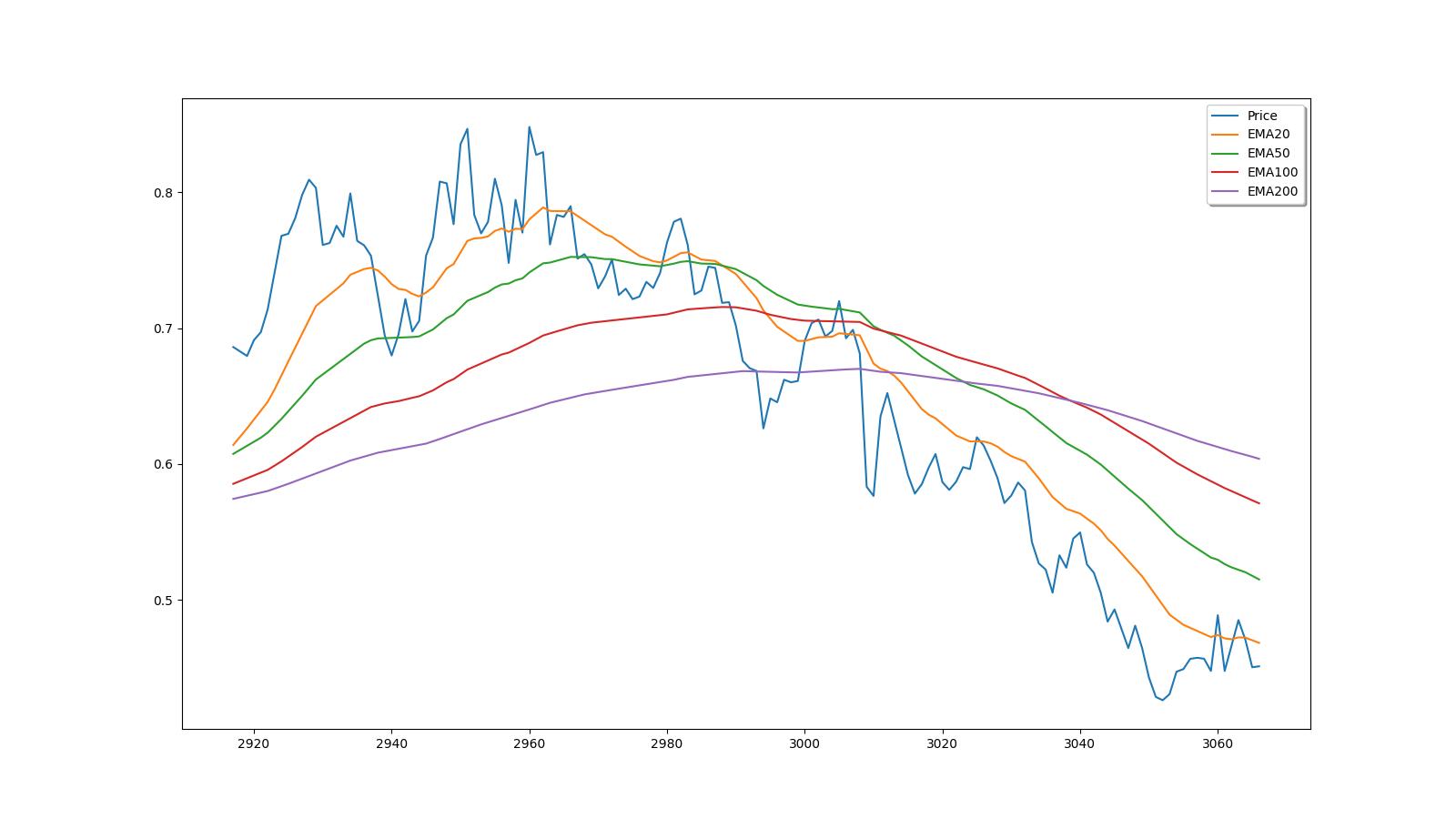 Bancor Network Token Exponential Moving Averages