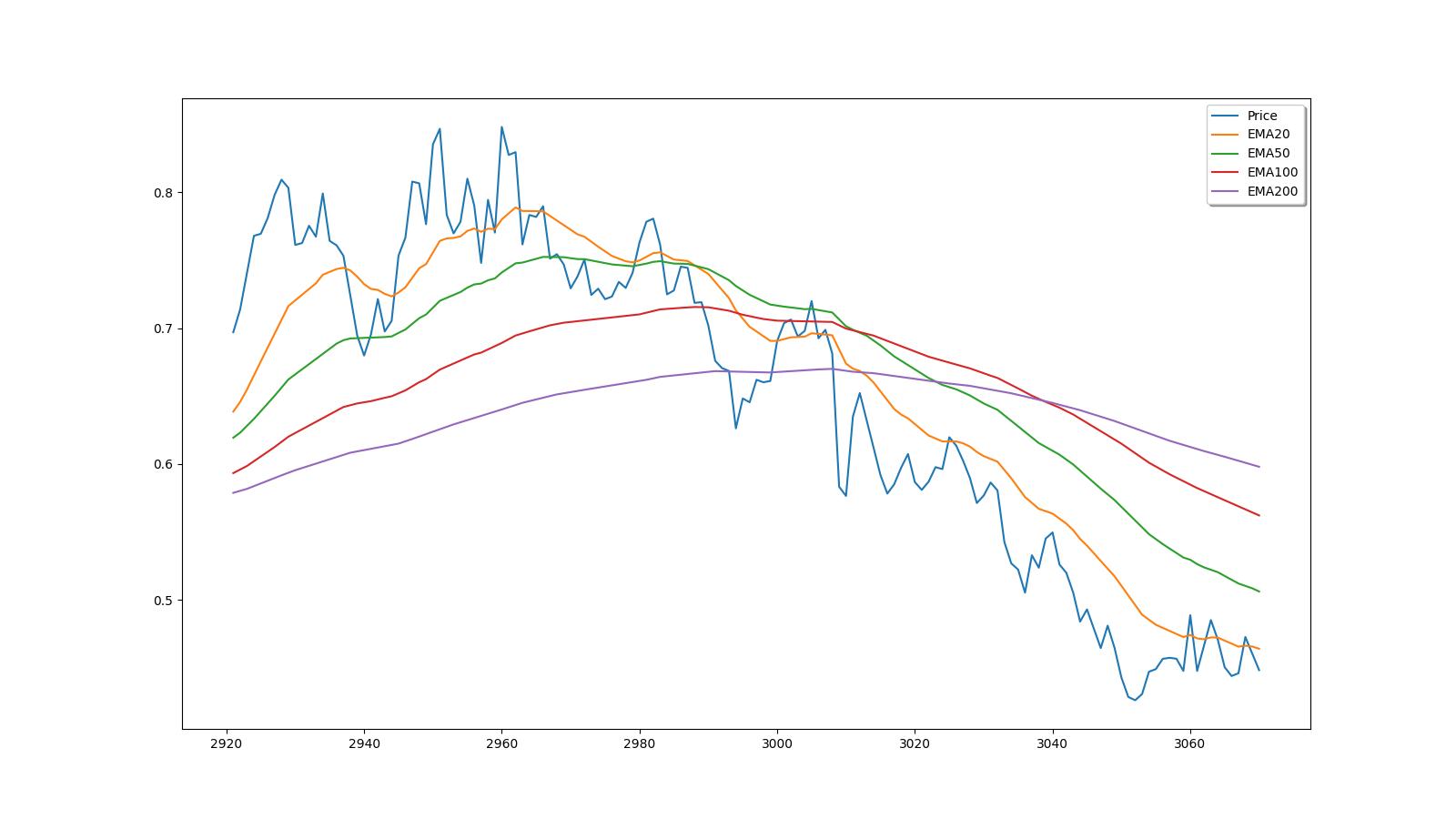 Bancor Network Token Exponential Moving Averages