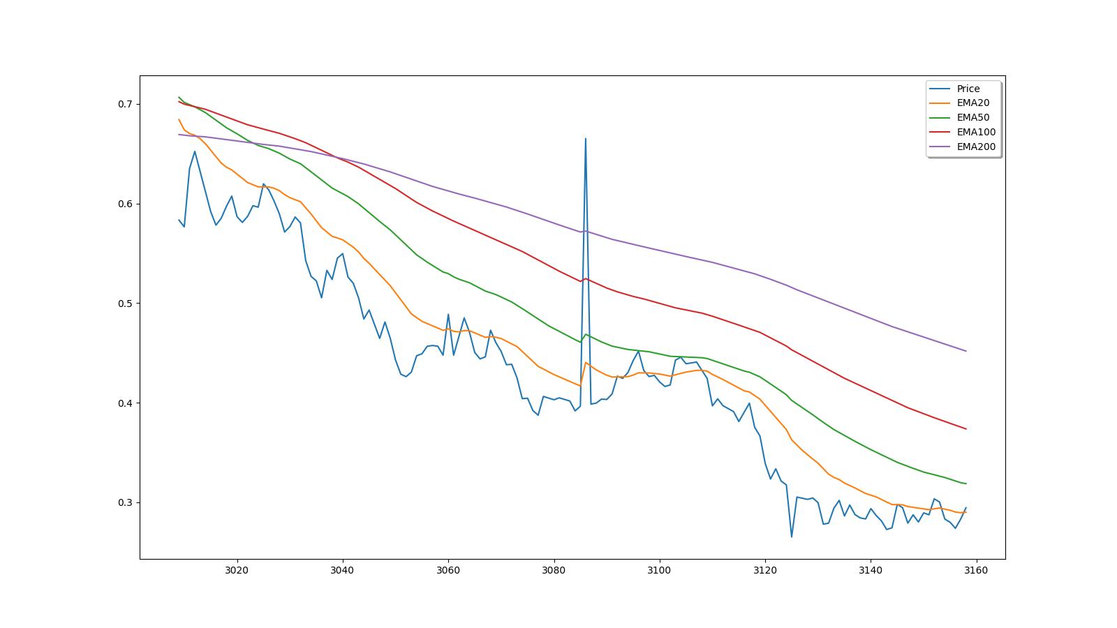 Bancor Network Token Exponential Moving Averages