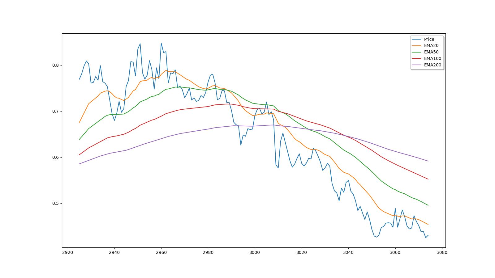 Bancor Network Token Exponential Moving Averages