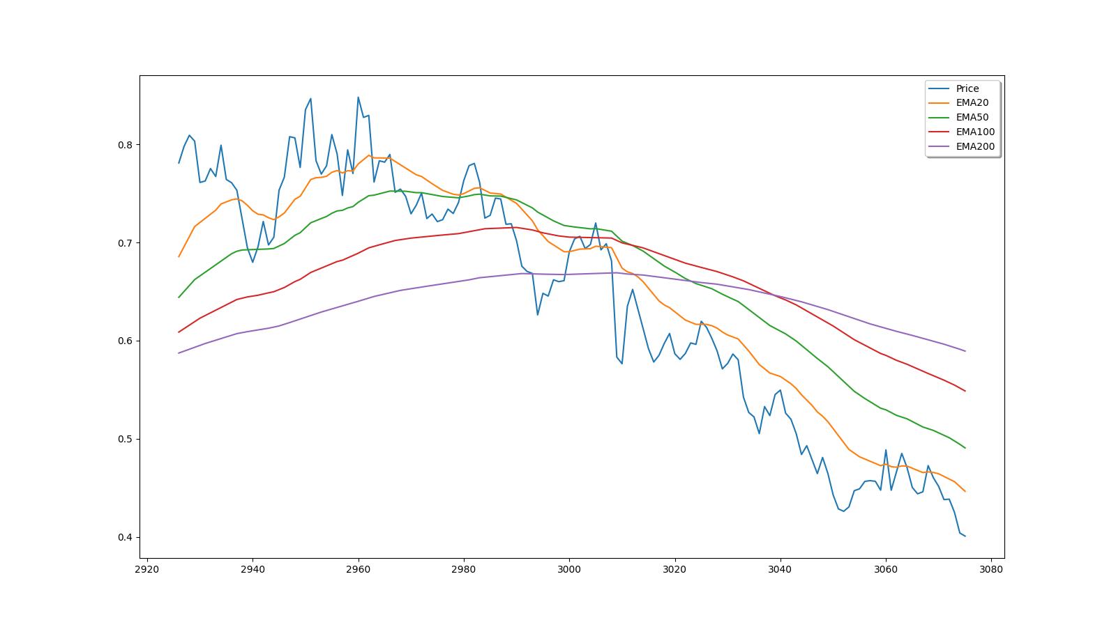 Bancor Network Token Exponential Moving Averages