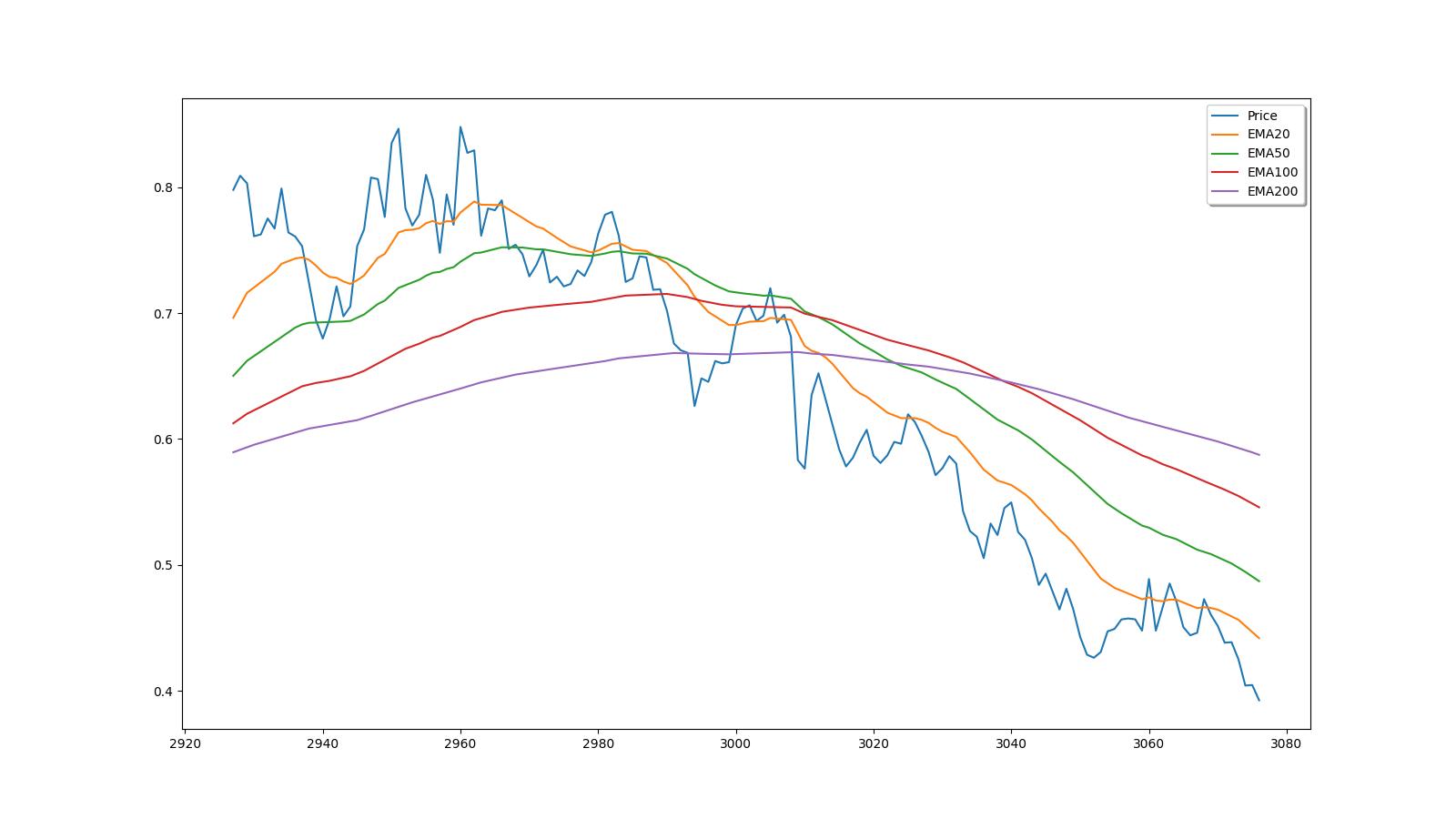 Bancor Network Token Exponential Moving Averages