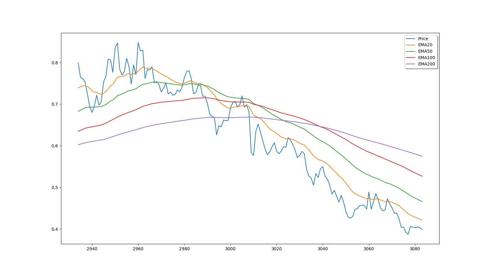 Bancor Network Token Exponential Moving Averages