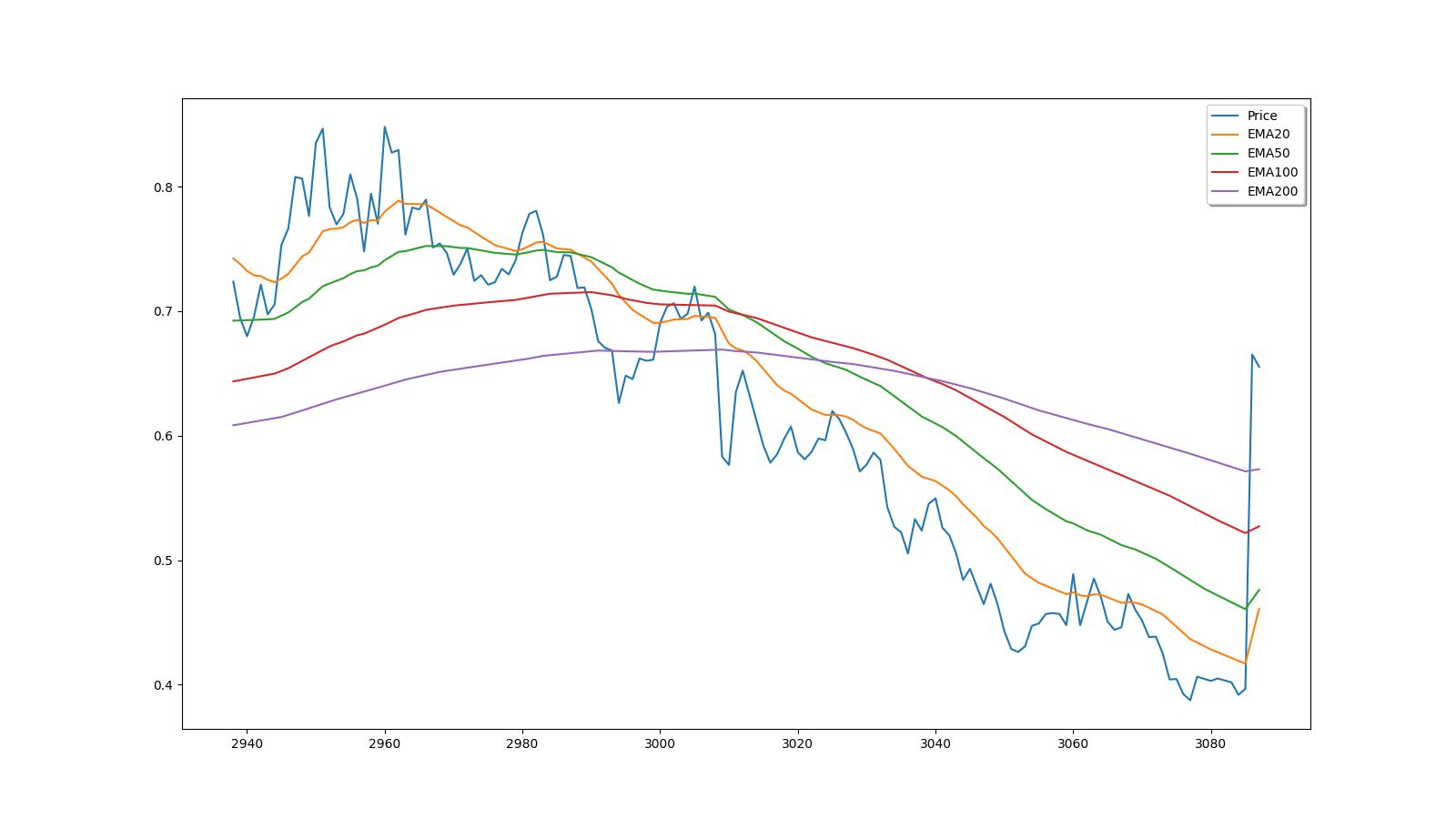 Bancor Network Token Exponential Moving Averages
