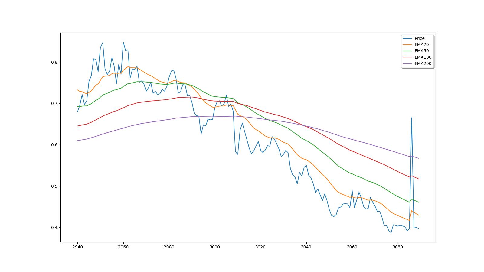 Bancor Network Token Exponential Moving Averages