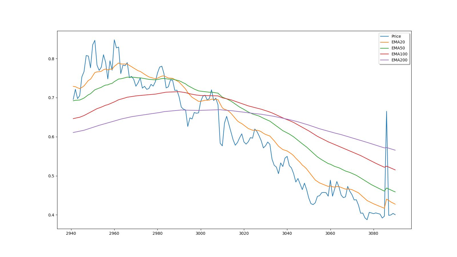 뱅코르 Exponential Moving Averages