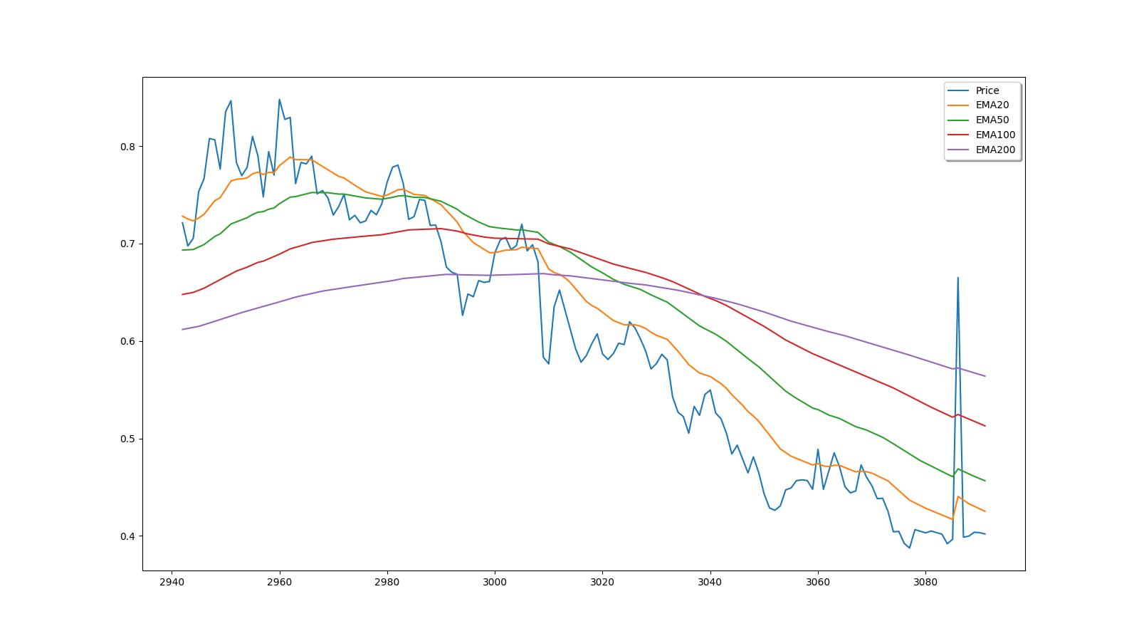 Bancor Network Token Exponential Moving Averages