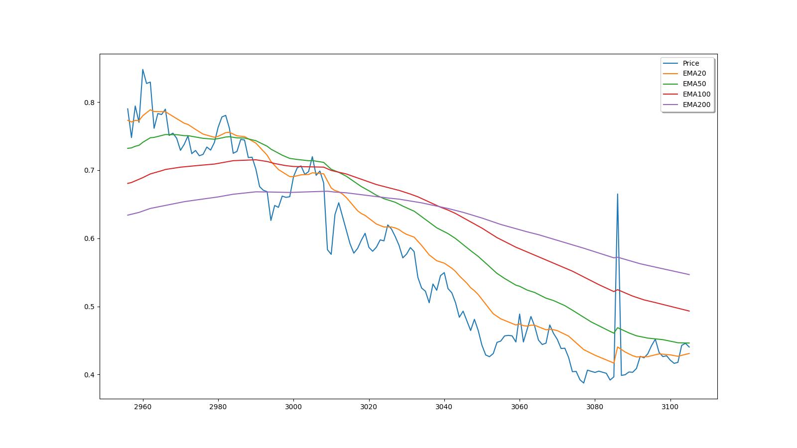 Bancor Network Token Exponential Moving Averages