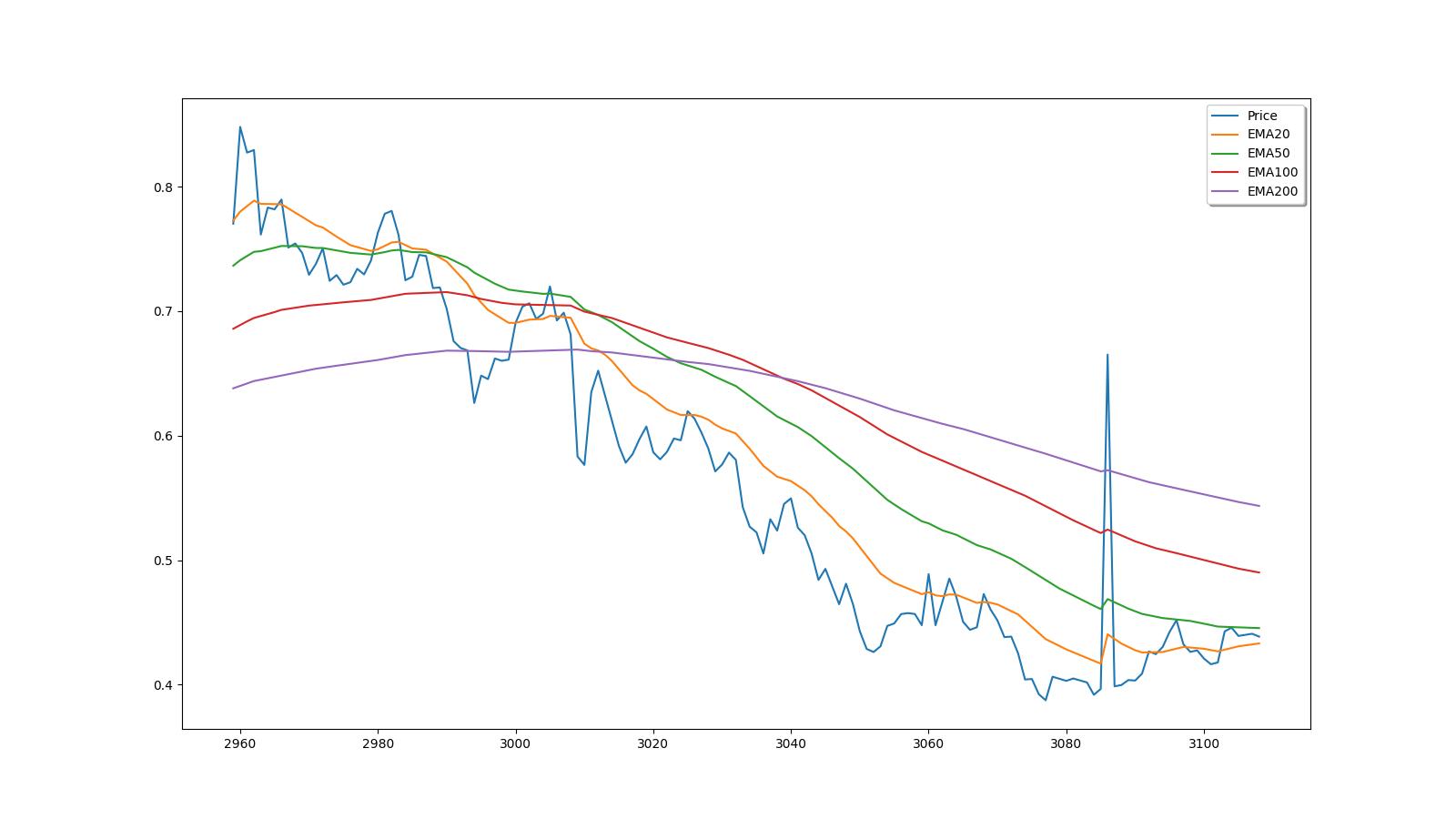 Bancor Network Token Exponential Moving Averages