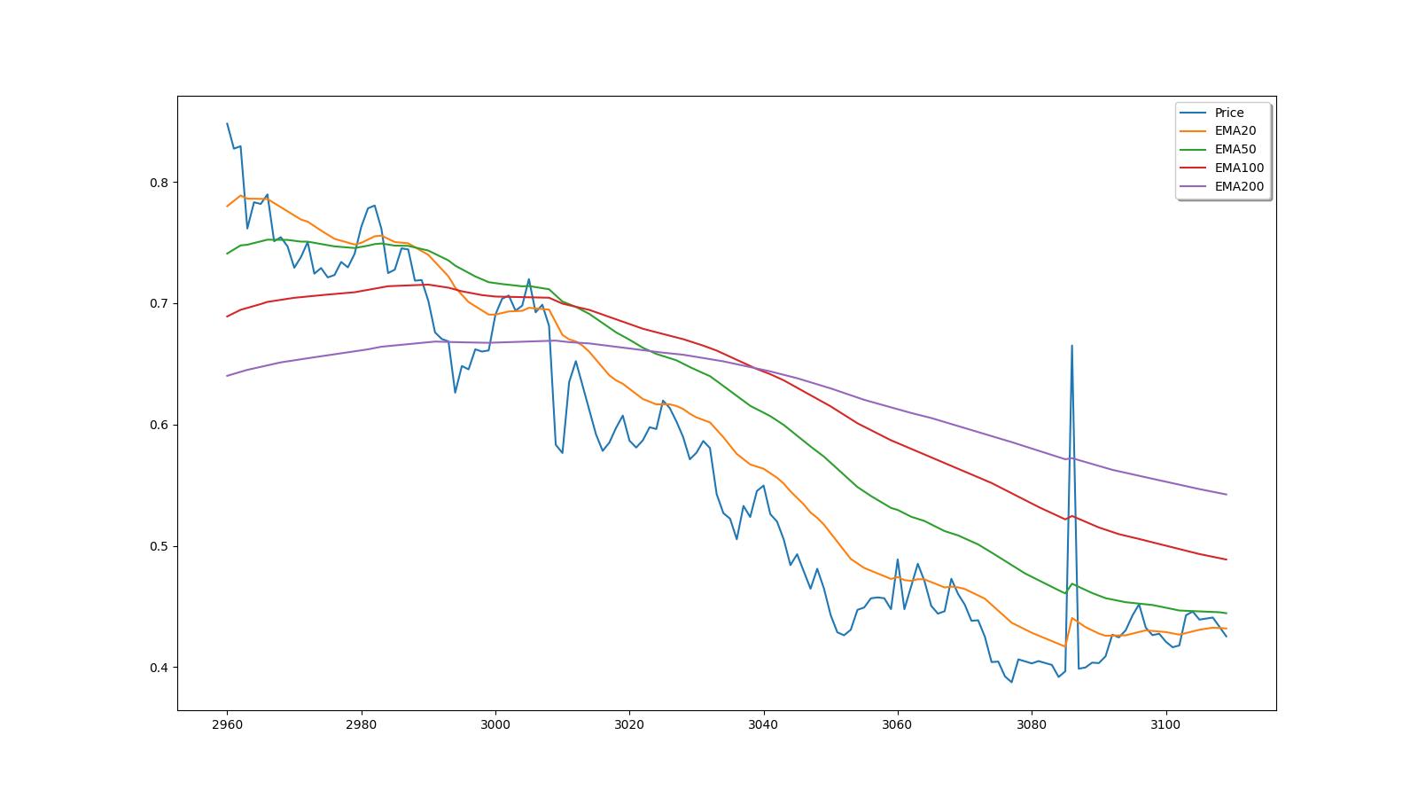 Bancor Network Token Exponential Moving Averages