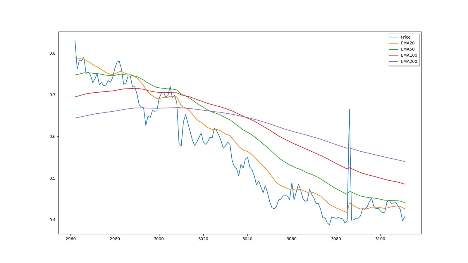 Bancor Network Token Exponential Moving Averages