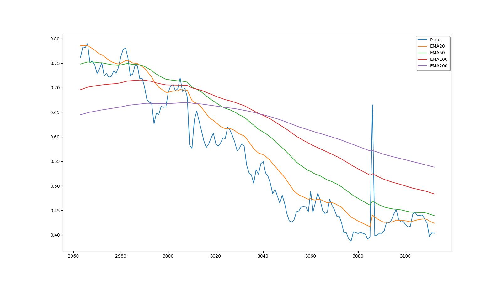Bancor Network Token Exponential Moving Averages
