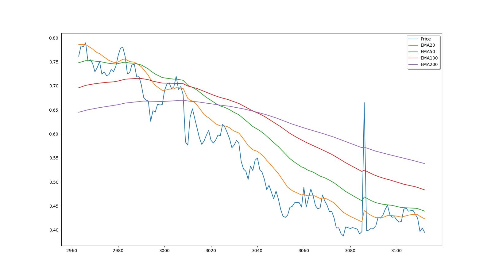 Bancor Network Token Exponential Moving Averages