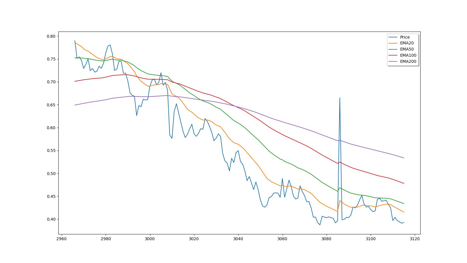 Bancor Network Token Exponential Moving Averages
