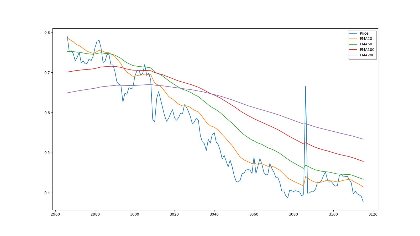 Bancor Network Token Exponential Moving Averages