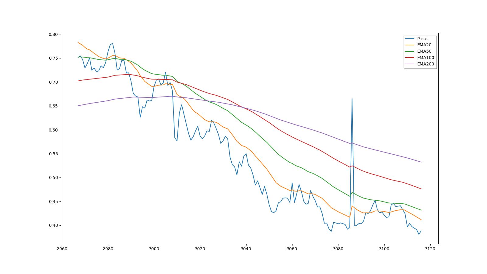 Bancor Network Token Exponential Moving Averages