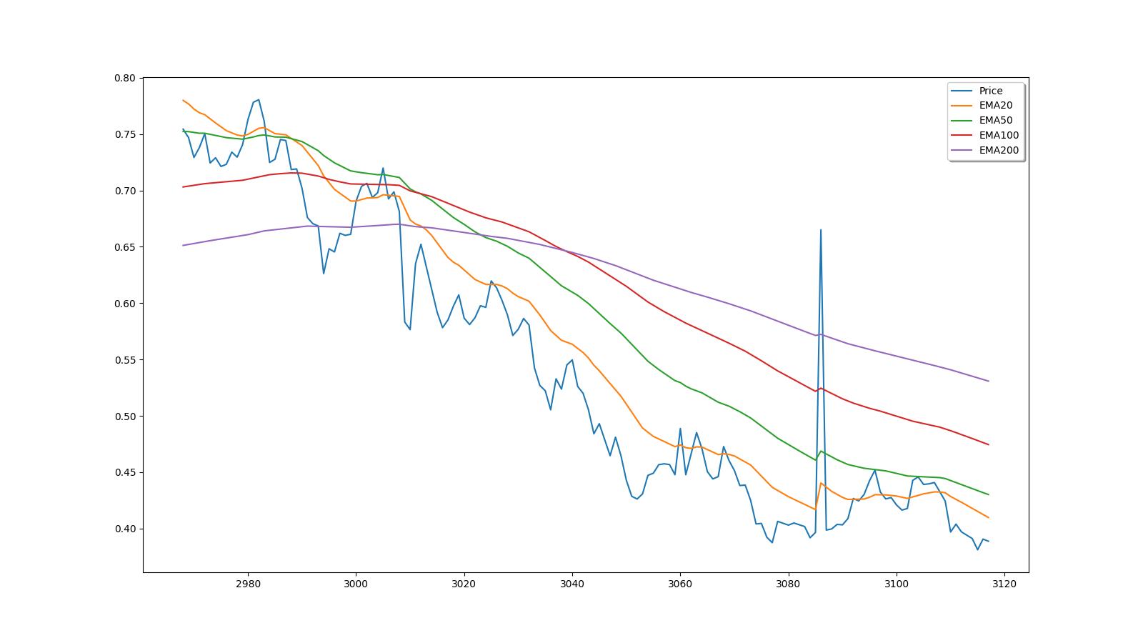 Bancor Network Token Exponential Moving Averages