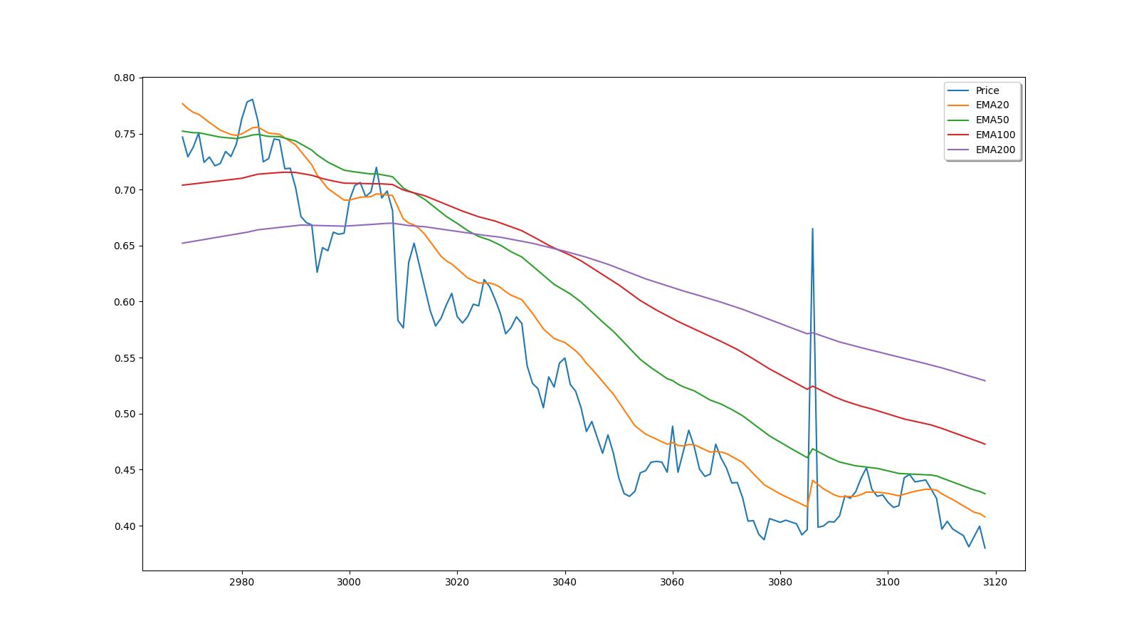 Bancor Network Token Exponential Moving Averages