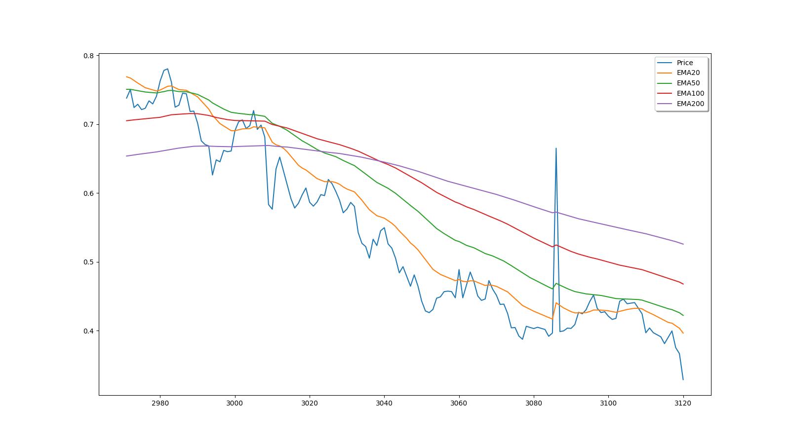 Bancor Network Token Exponential Moving Averages