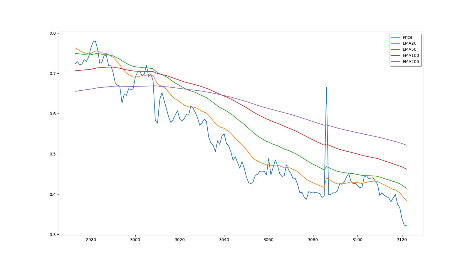 Bancor Network Token Exponential Moving Averages