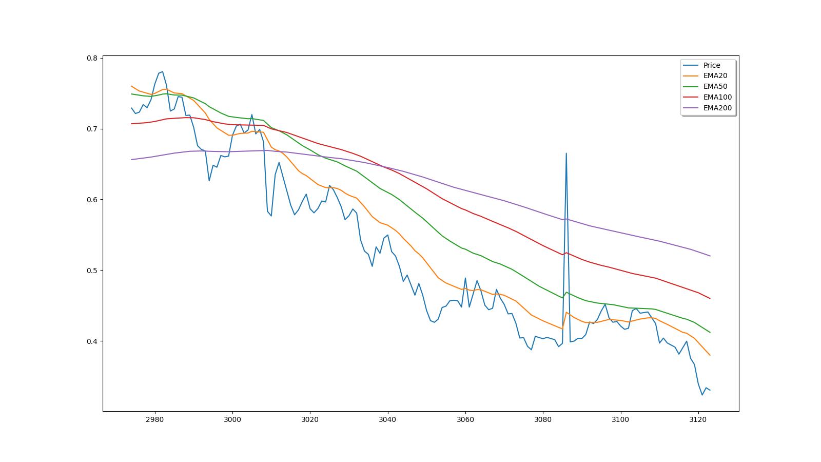 Bancor Network Token Exponential Moving Averages
