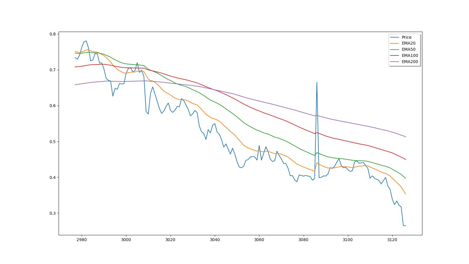 Bancor Network Token Exponential Moving Averages