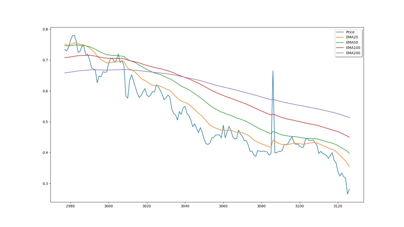 Bancor Network Token Exponential Moving Averages