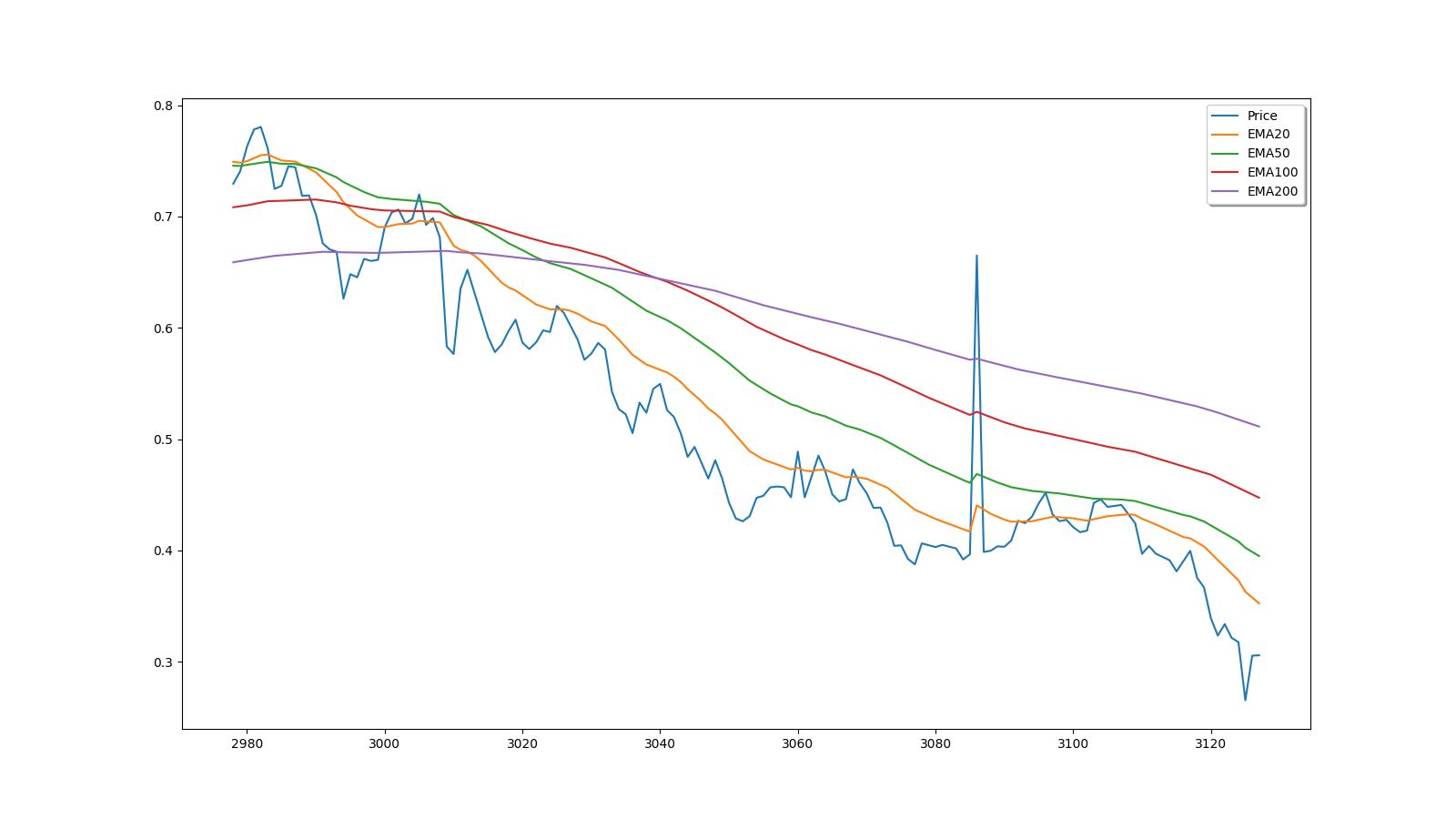 Bancor Network Token Exponential Moving Averages