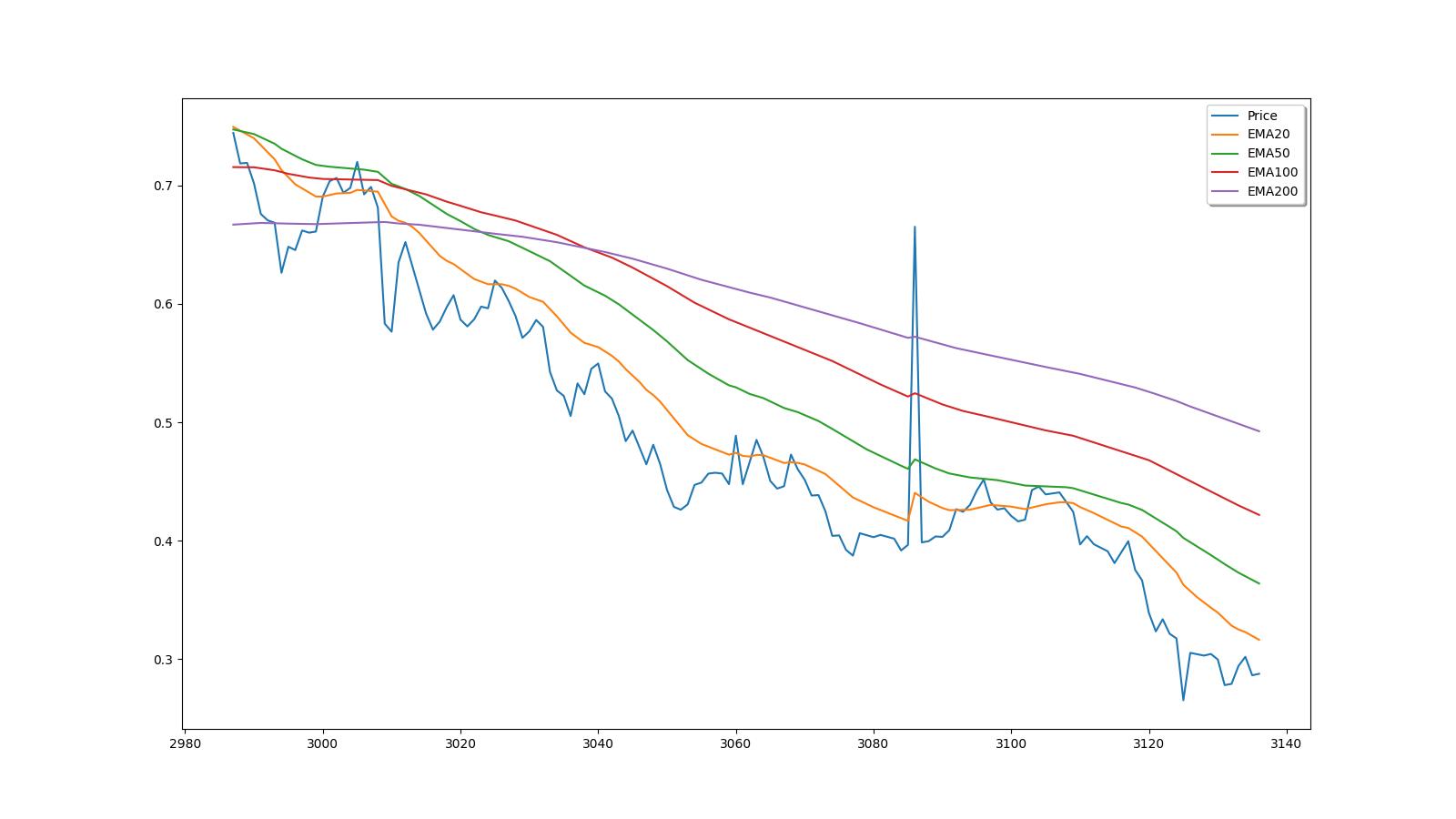 Bancor Exponential Moving Averages