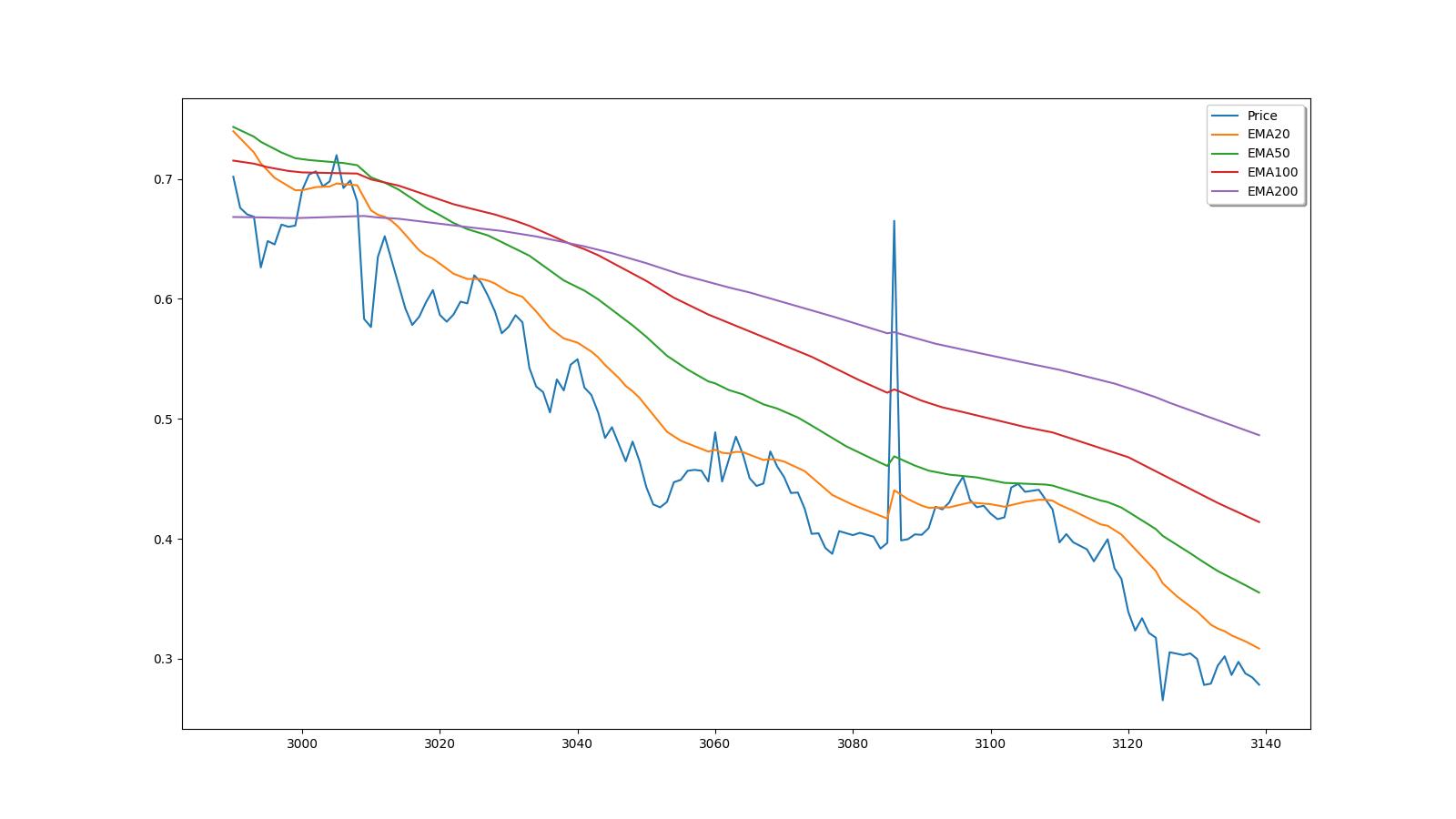 Bancor Network Token Exponential Moving Averages