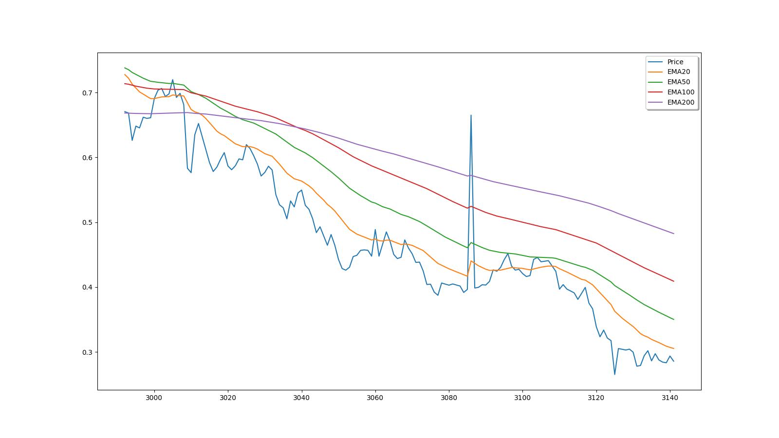 Bancor Network Token Exponential Moving Averages