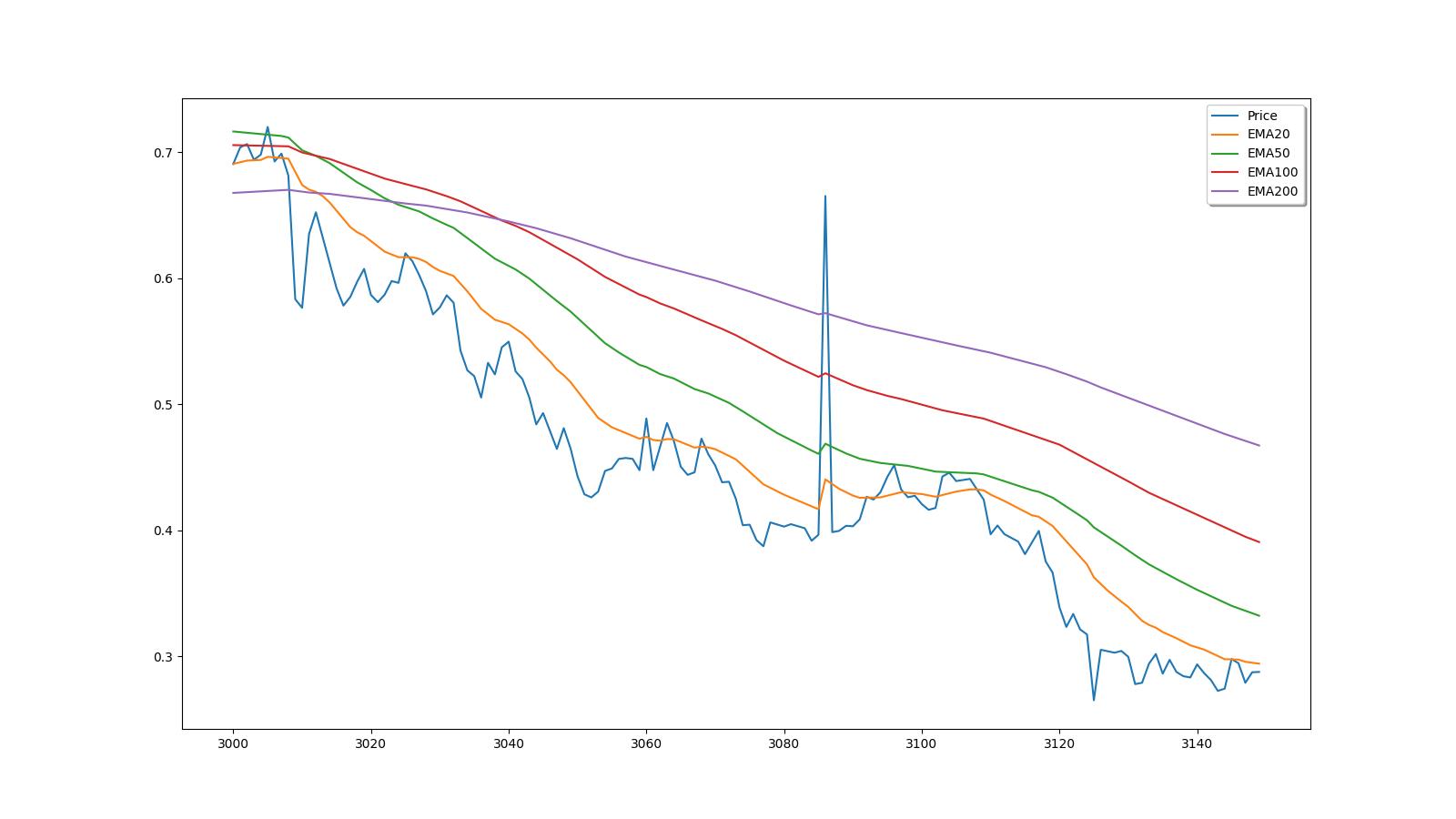 뱅코르 Exponential Moving Averages