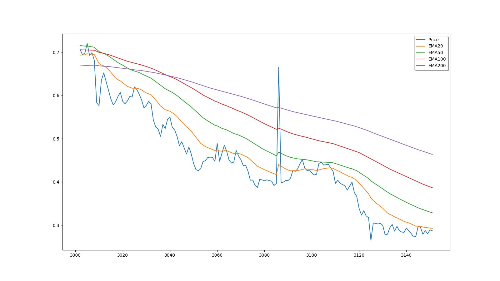 Bancor Network Token Exponential Moving Averages