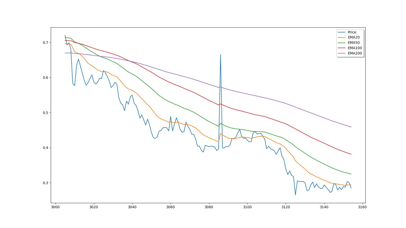 Bancor Network Token Exponential Moving Averages