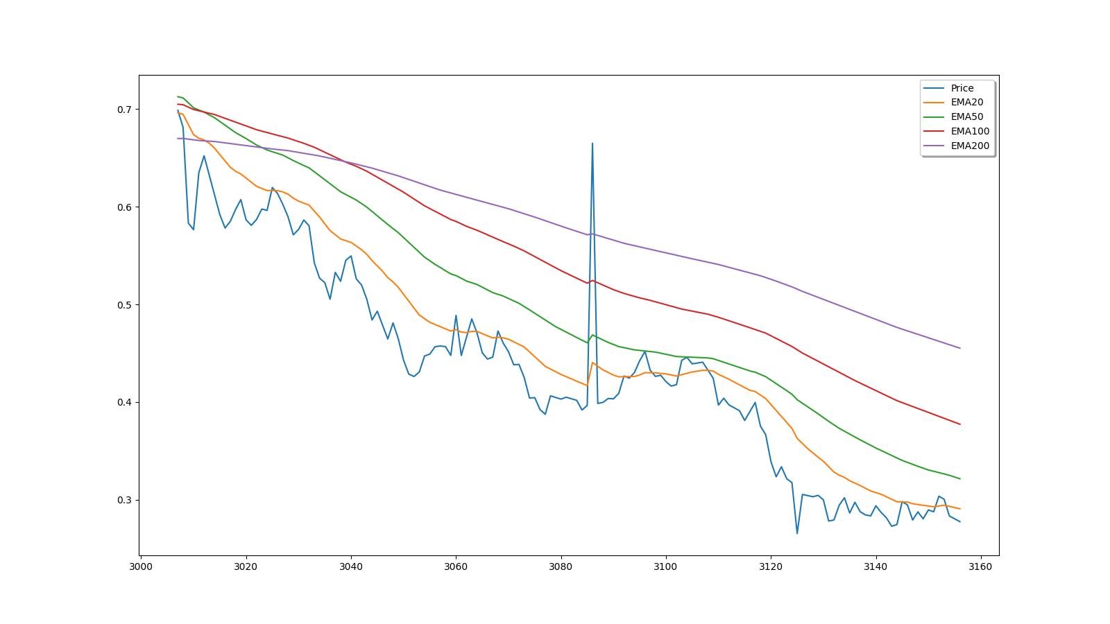 Bancor Network Token Exponential Moving Averages