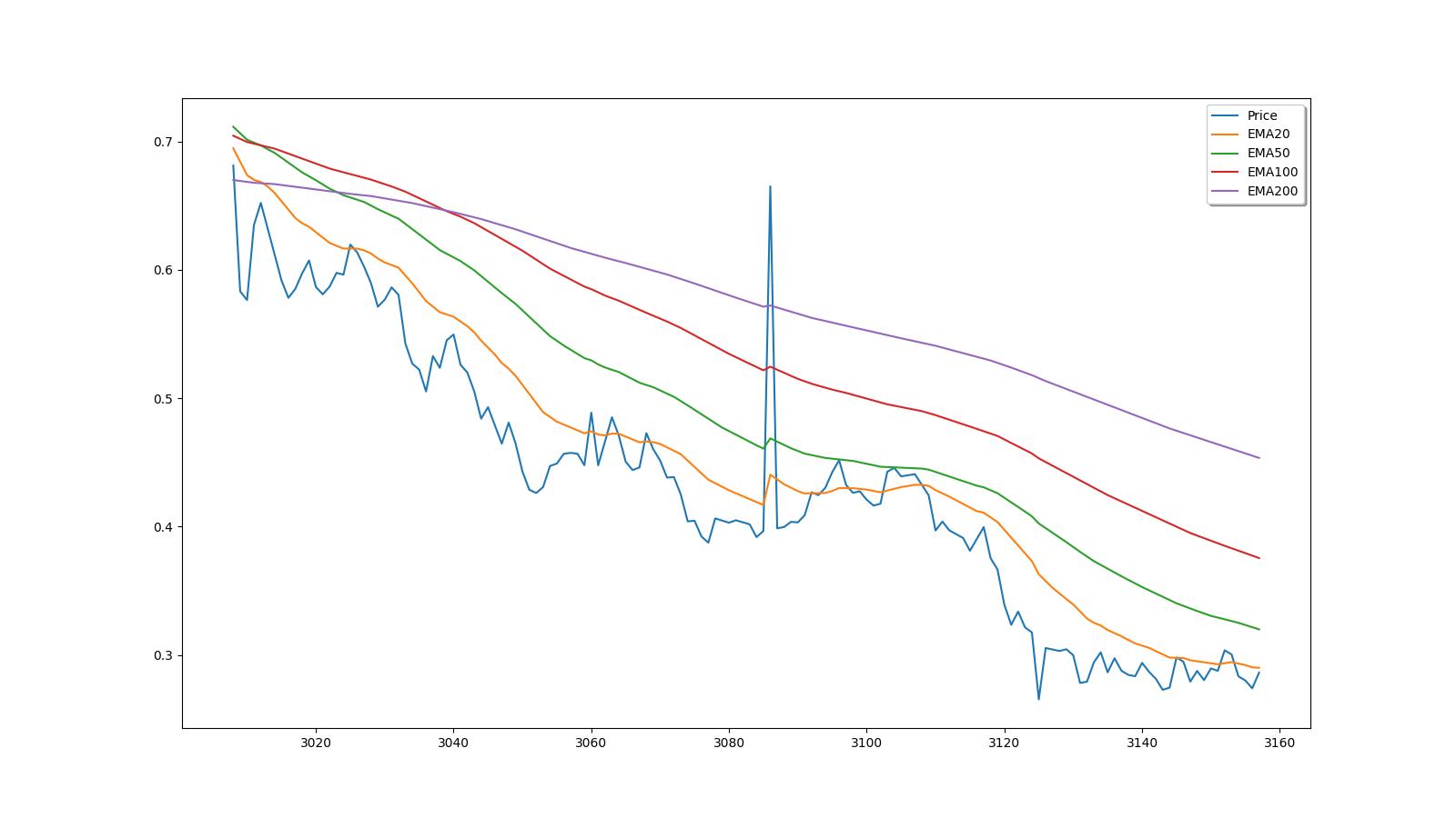 Bancor Network Token Exponential Moving Averages