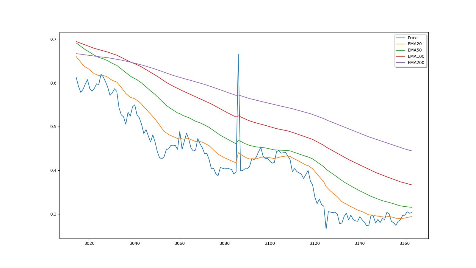 Bancor Network Token Exponential Moving Averages