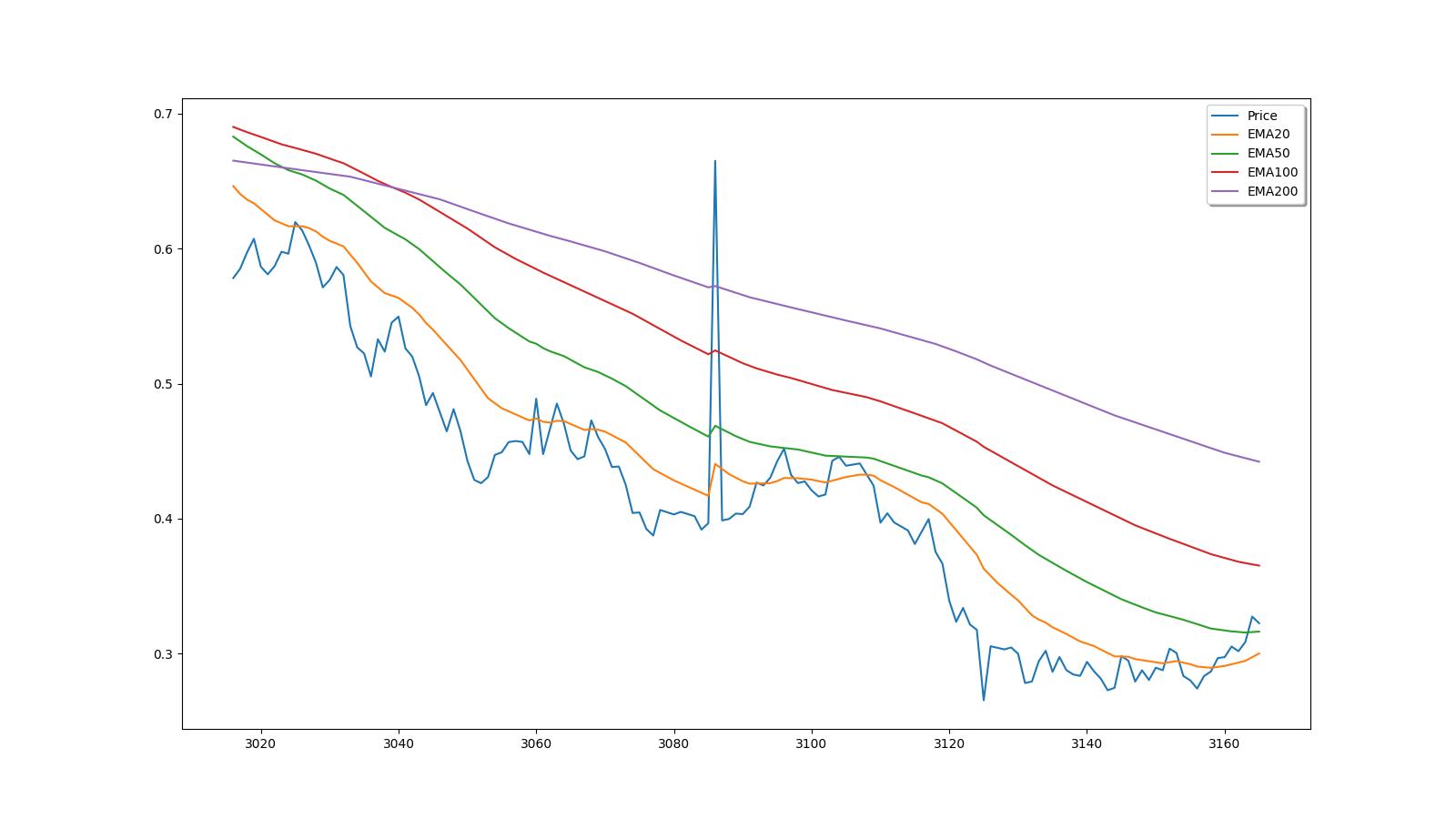 Bancor Network Token Exponential Moving Averages