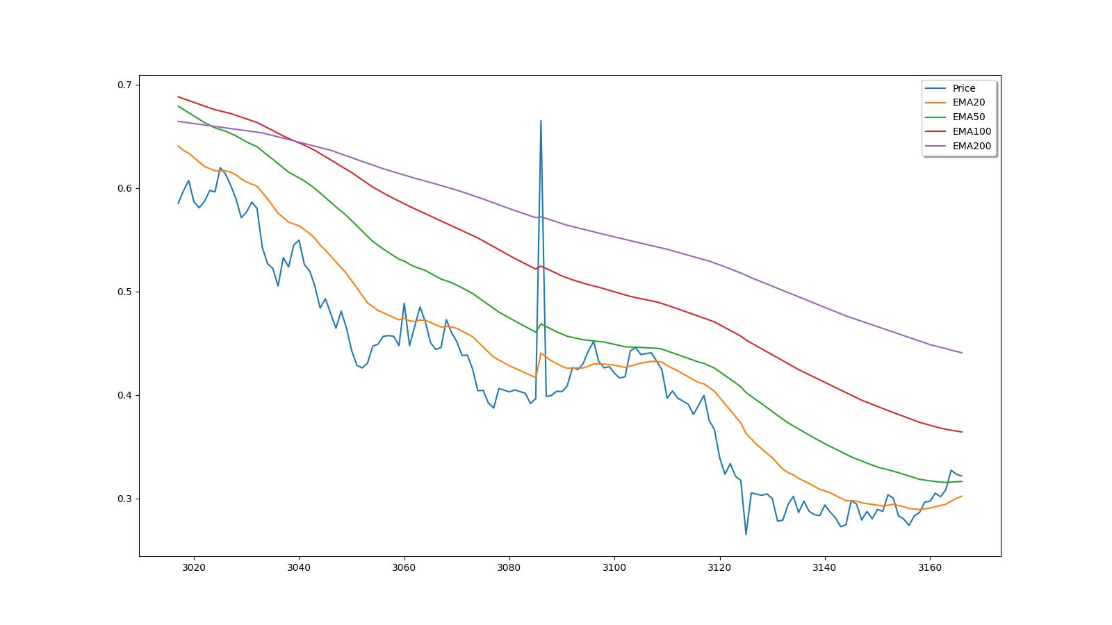 Bancor Network Token Exponential Moving Averages