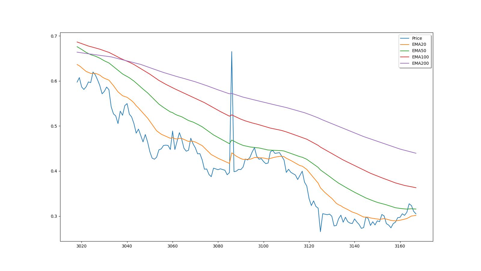 Bancor Network Token Exponential Moving Averages