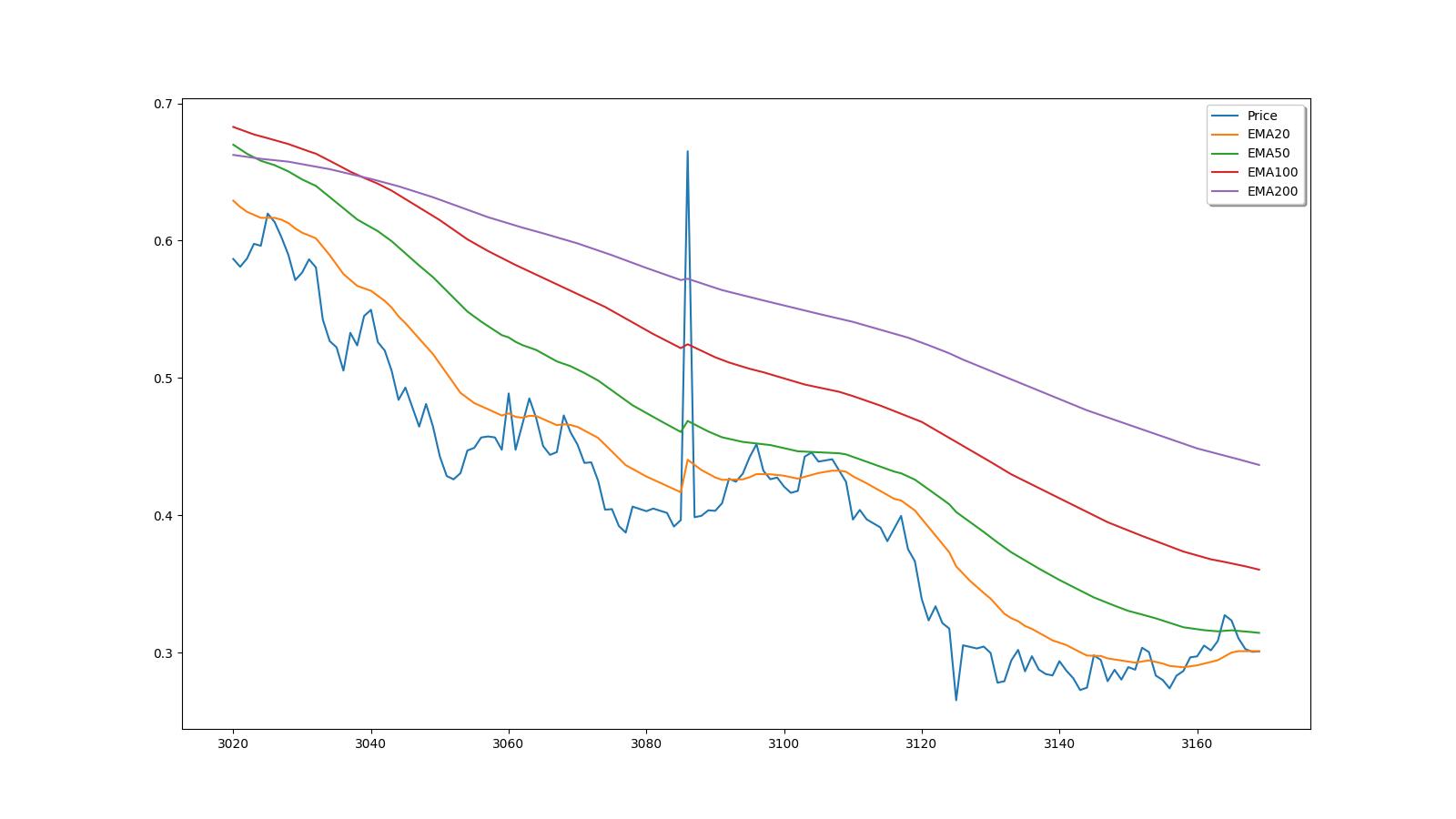 Bancor Network Token Exponential Moving Averages
